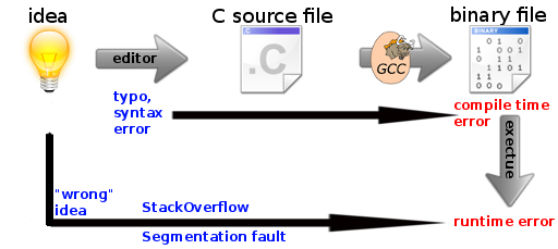 Compilation Error Vs Runtime Error Compilation 2020